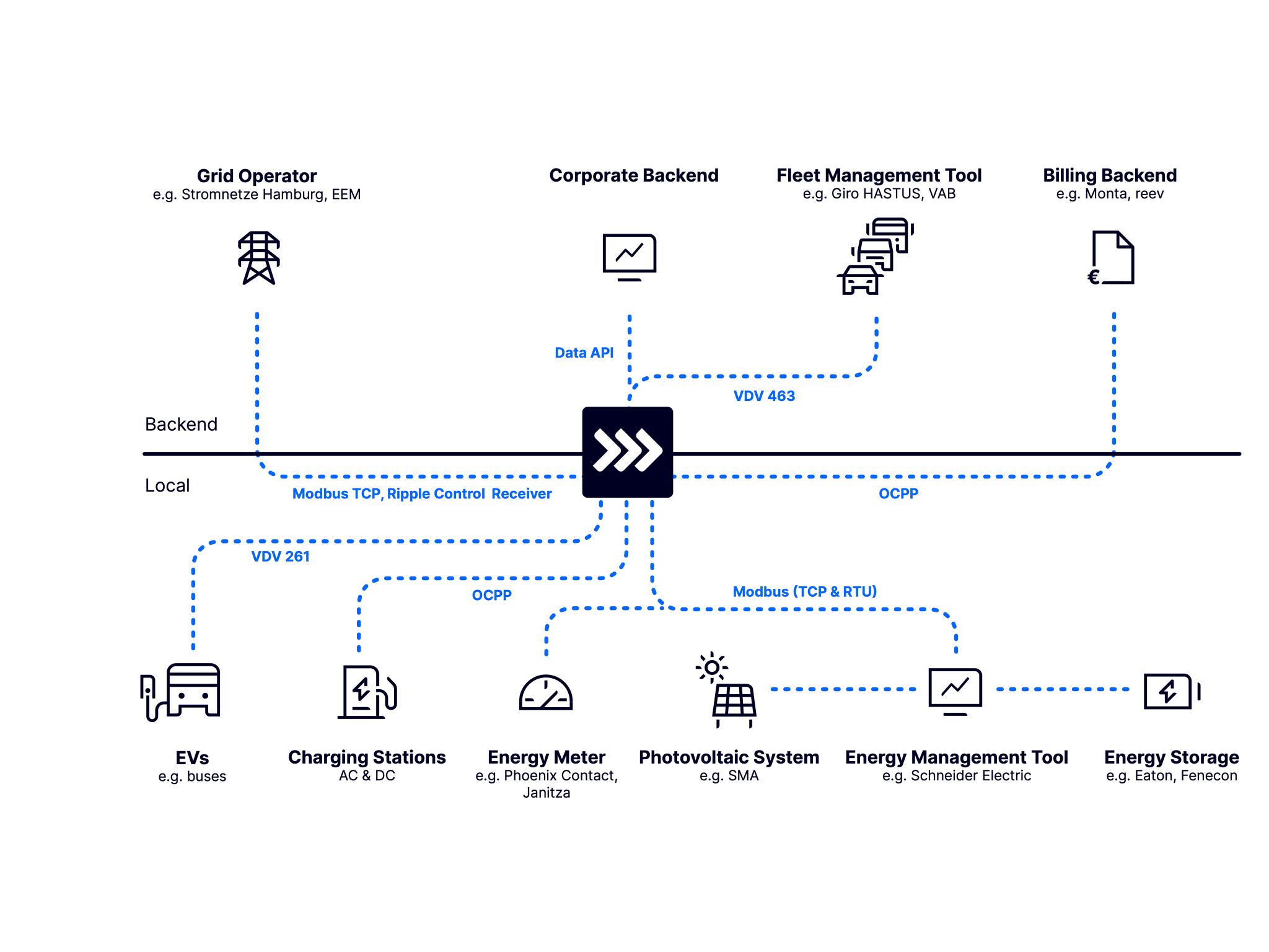 ChargePilot® Open Interfaces