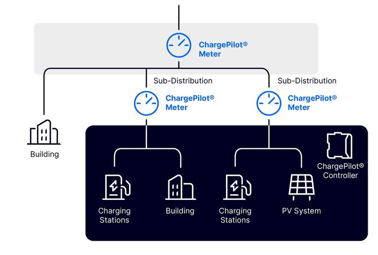 Load Management and Charging Logic of ChargePilot®